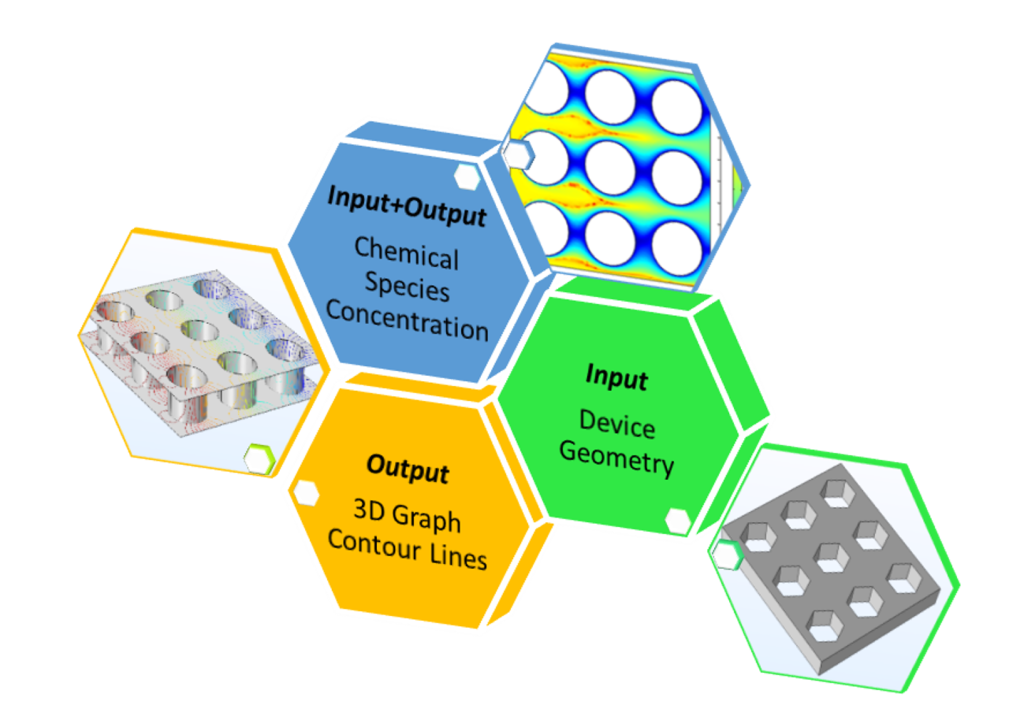 Simulation tool: COMSOL Multiphysics - EMERGE